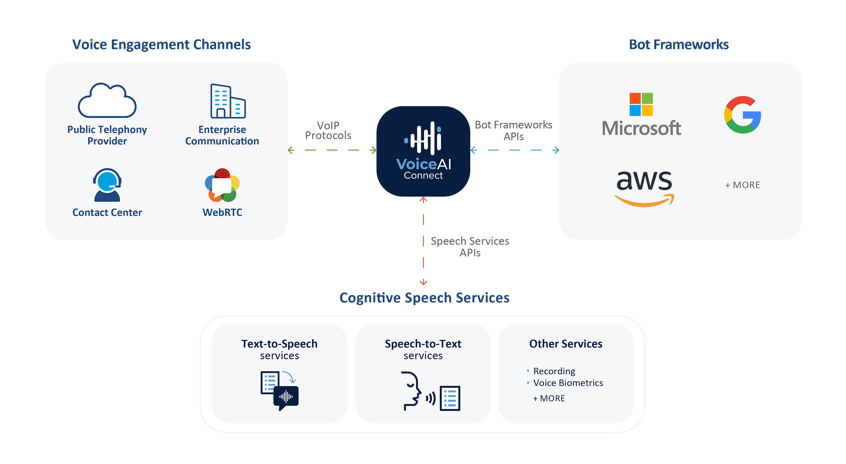 AudioCodes VoiceAI Connect | Let Your Voice Bot Do the Talking AudioCodes VoiceAI Connect | Let Your Voice Bot Do the Talking